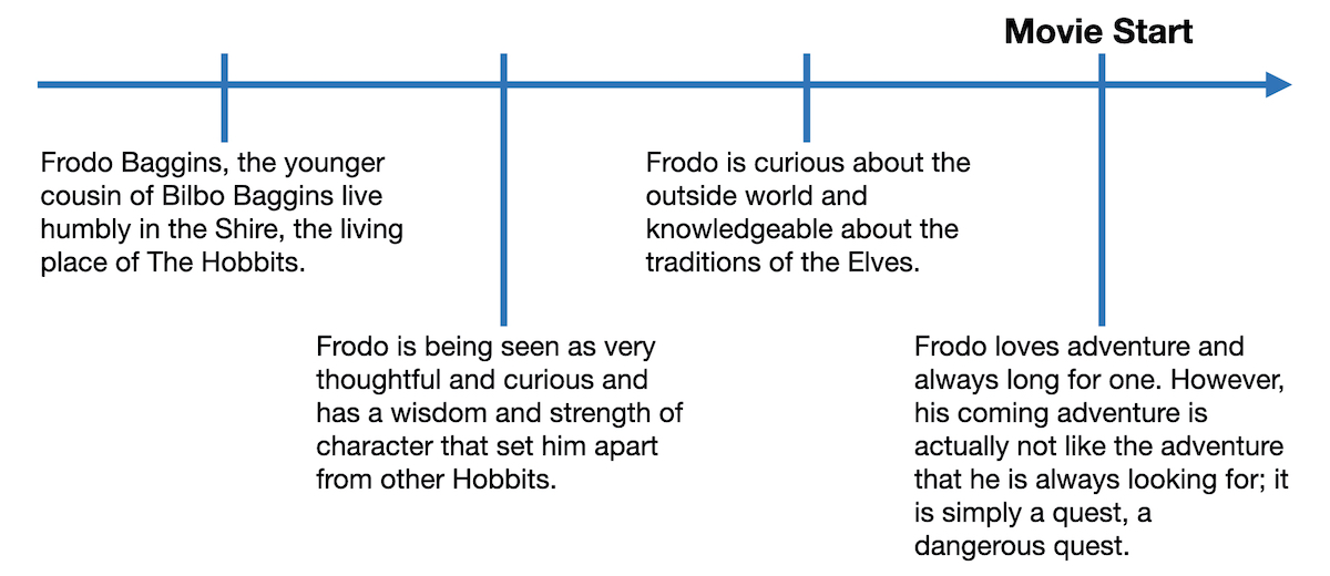 Story Arcs, Character Types and Film Analysis | Kamil Fauzi